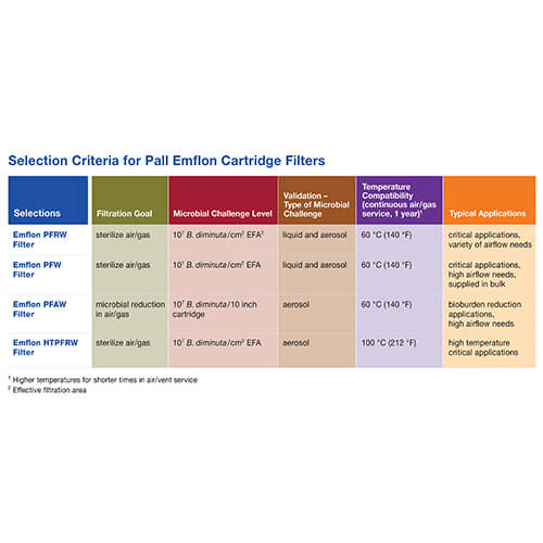 Soluciones de filtración de gas y aire estéril - Alimentos y bebidas | Pall Corporación
